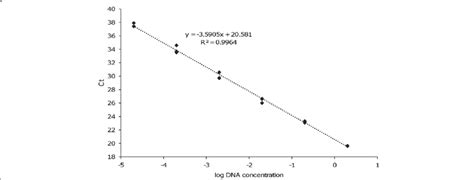 Linear Correlation Between The Log Of Dna Concentration And Ct Values