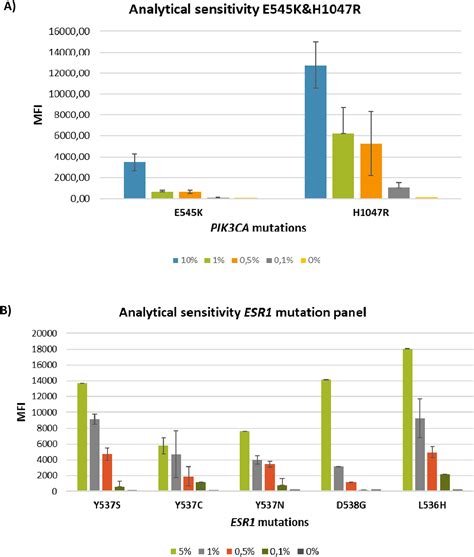 Development And Validation Of A Multi Marker Liquid Bead Array Assay For The Simultaneous