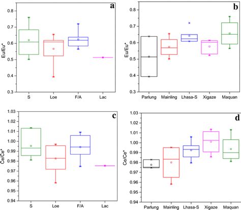 Boxplots Of A And B Eu Eu And C And D Ce Ce Values For A And C Download Scientific Diagram
