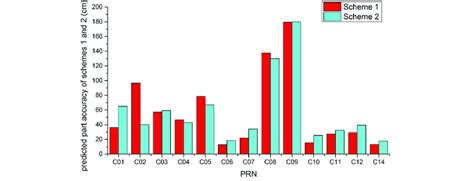 The Real Time Predicted Orbit Accuracy Of Schemes 1 And 2 Download
