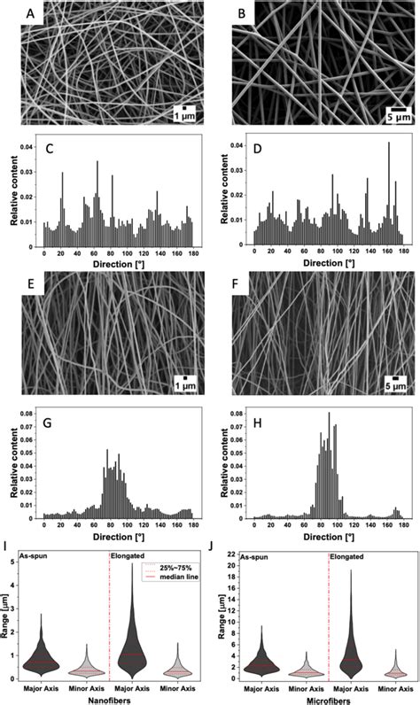 Sem Micrographs Of Electrospun Nano And Microfibers In Two Forms A Download Scientific