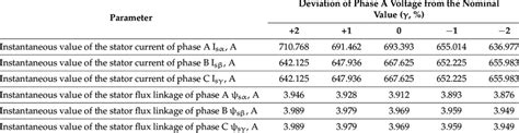 Values Of Phase Currents And Flux Linkages Of The Stator At Different