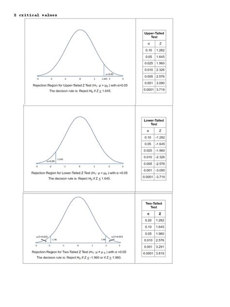 z critical values pdf
