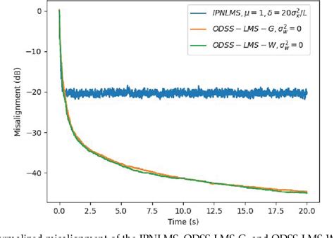 Figure 1 From An Optimized Differential Step Size Lms Algorithm