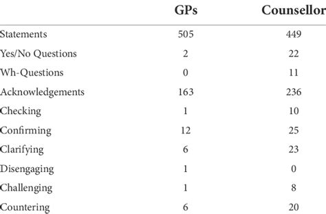 Speech Functions In GP Counsellor Interactions Download Scientific Diagram