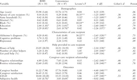 Means Standard Deviations And Tests Of Differences Between RDD And Download Table