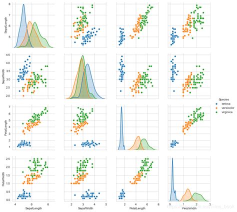 Iris数据集的fisher线性分类及可视化irisfis Csdn博客