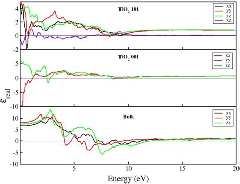Real Parts Of Dielectric Function For The Bulk Tio2 Tio2001 Sheet And Download Scientific