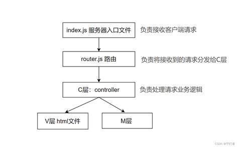 接口与请求详解：mvc架构解析 csdn博客