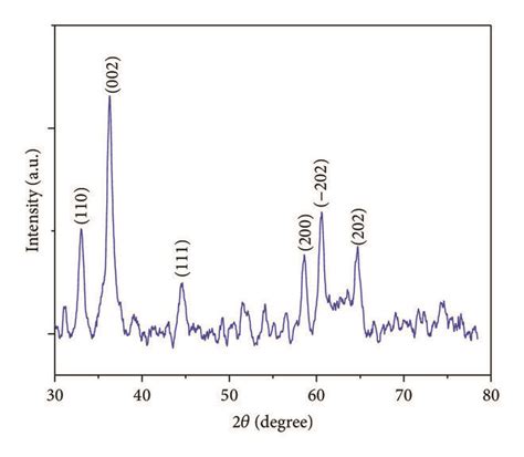 X Ray Diffraction Pattern Of Cuo Nps Synthesized Using Aqueous Extract
