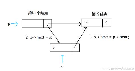 【java数据结构】初始线性表之一：链表 线性链表 java csdn博客