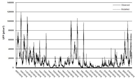 2 Modelled Versus Observed Ufp Concentrations Over A 20 Day Period Of Download Scientific