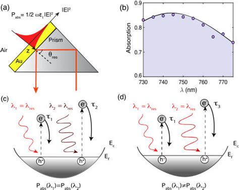 A Schematic Of Light Coupling To Propagating Surface Plasmons Using