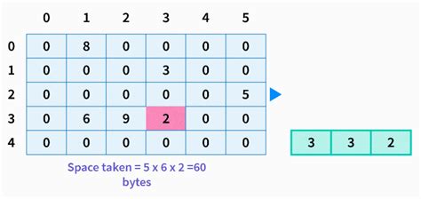 树：稀疏矩阵稀疏矩阵的价值 Csdn博客