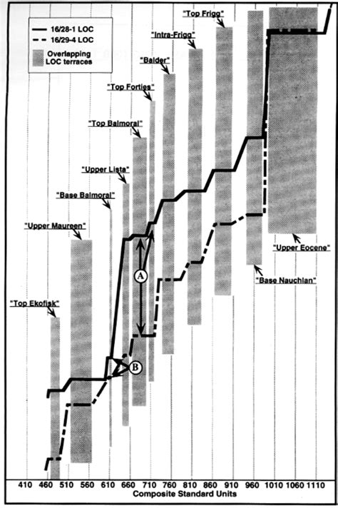 Composite Graph Of Line Of Correlations For Two Central North Sea Wells