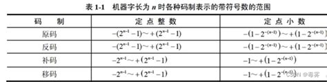 原码、反码、补码、移码 Csdn博客 原码、反码、补码、移码 Csdn博客