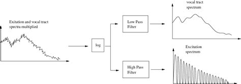 Figure 22 From Language Identification Using Gaussian Mixture Models Semantic Scholar