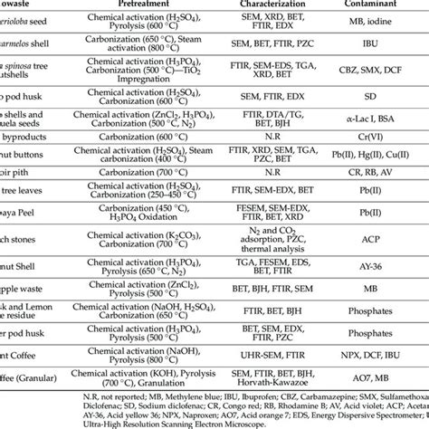 Generation And Characterization Of Activated Carbon Derived From