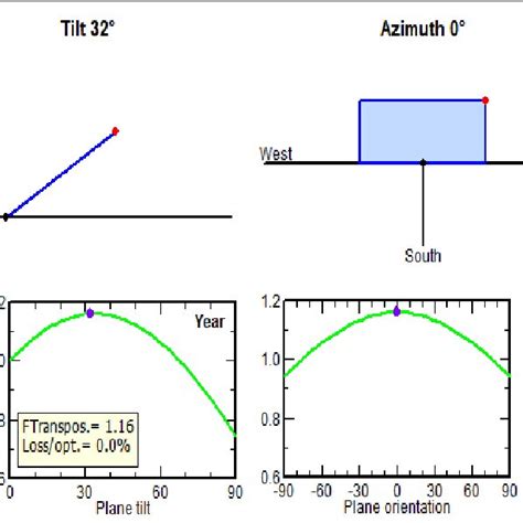 Optimum Tilt And Azimuth Angle Of The Proposed Pv Power Plant For Download Scientific Diagram