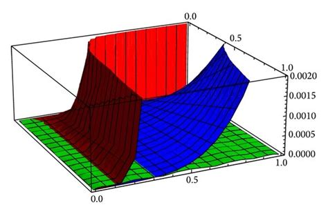 the absolute differences corresponding to the hpm solution red