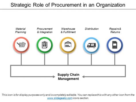Strategic Role Of Procurement In An Organization Ppt PowerPoint