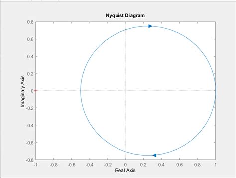 Solved Use Matlab® Or Any Other Software With Similar Capabilities To Draw The Root Locus