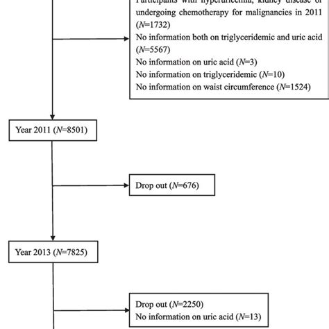 Flowchart Of Study Participants Notes Information On Triglycerides