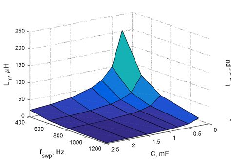 effect of capacitance value and swapping frequency fswp 1 t on