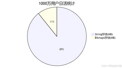 Redis数据类型超全解析5大核心4种高级,一文搞定数据结构选型redis 高级数据类型 Csdn博客 Redis数据类型超全解析5大核心4种高级,一文搞定数据结构选型redis 高级数据类型 Csdn博客