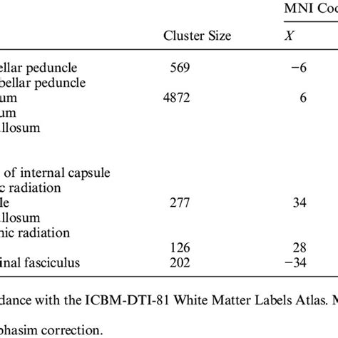 Fractional Anisotropy In Wm Showing Significant Between Group