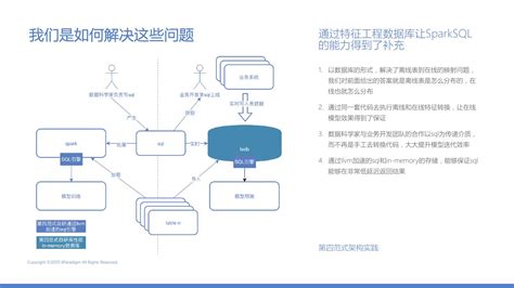 半小时，将你的spark sql模型变为在线服务