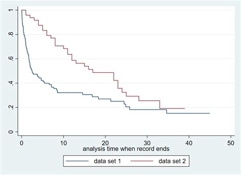 Survival Curve Graph Multiple Curves
