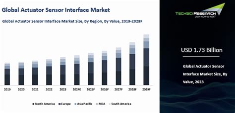 Actuator Sensor Interface Market By Size Share And Forecast 2029f