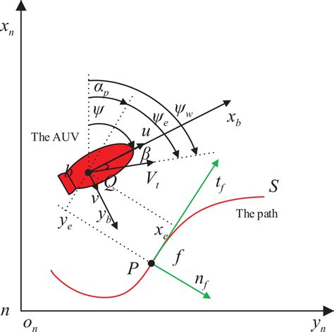 The Path Following Error Coordinates Download Scientific Diagram