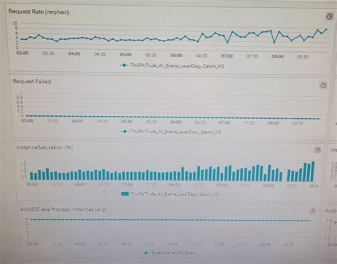 Solved Instance Saturation Percent Metrics Doesnt Repres Esri
