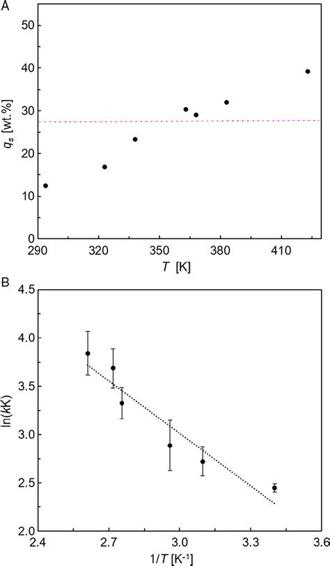 A The Effect Of Varying Temperature On The Maximum Saturation Capacity
