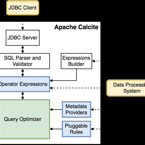 Apache Calcite Architecture And Interaction Download Scientific Diagram