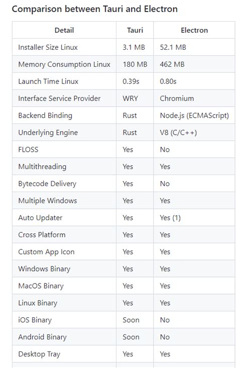 would tauri be a viable alternative to electron · issue 1647