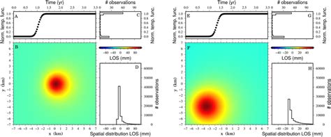 Example Of Spatial Distributions Panels B And F And Temporal