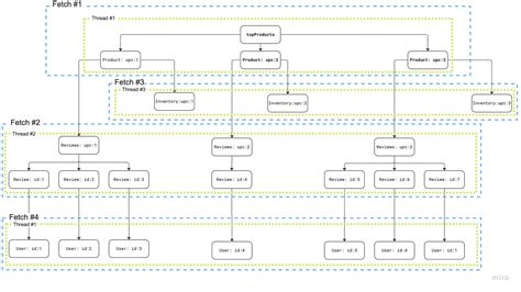 Dataloader 30 A New Algorithm To Solve The N1 Problem Wundergraph