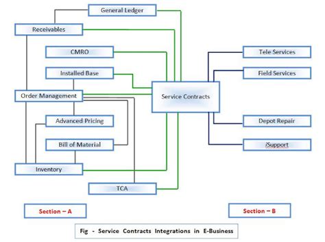 OracleAppsnFusion Oracle Service Contracts Part I An Introduction