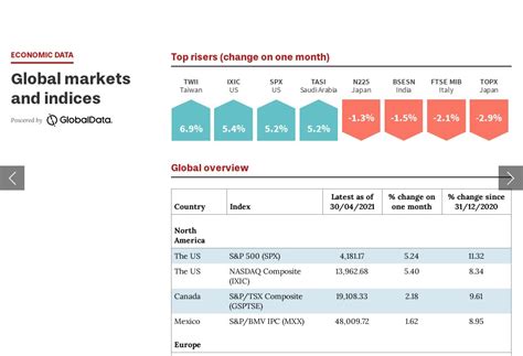 Macro Economic Indicators Private Banker International Issue 20 May 2021
