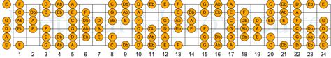 C Db D Eb E F G Ab A Fretboard Knowledge