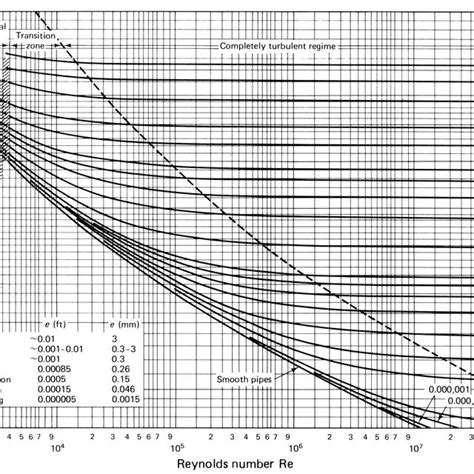 5 Moodys Diagram Depicting The Friction Factor In Function Of