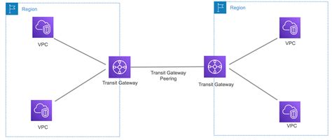 Vpc Vs Transit Gateway At Monte Stock Blog