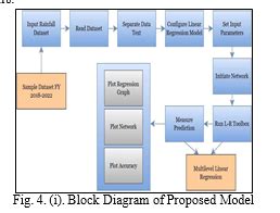 Prediction Rainfall With Regression Analysis