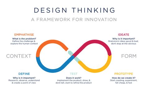 Ux Design Processes A Primer Ux School Medium Ux Design Process Design Thinking Ux