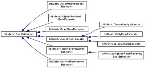 Libmesh Class Hierarchy