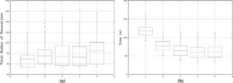 Box Plots Exhibiting The Dispersion Skewness As Well As Outliers Of Download Scientific