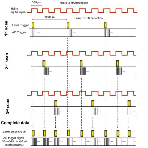 Timing Diagram For The Interleaved Sampling During The Scan The Laser